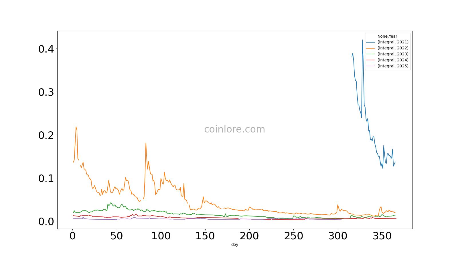 Integral Historical year over year chart