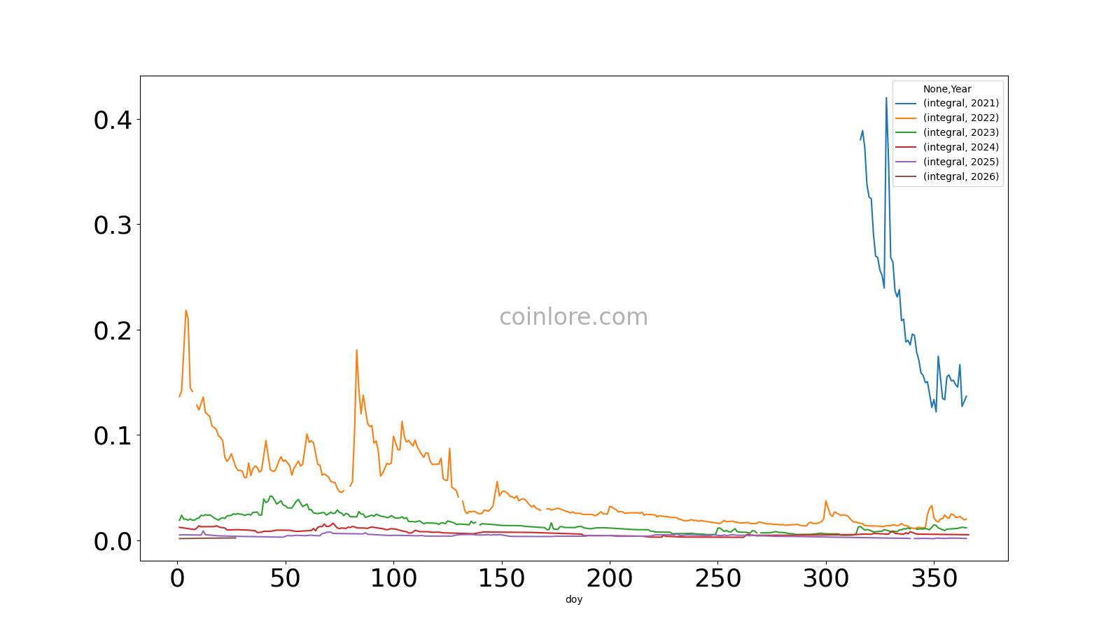 Precio año a año de Integral