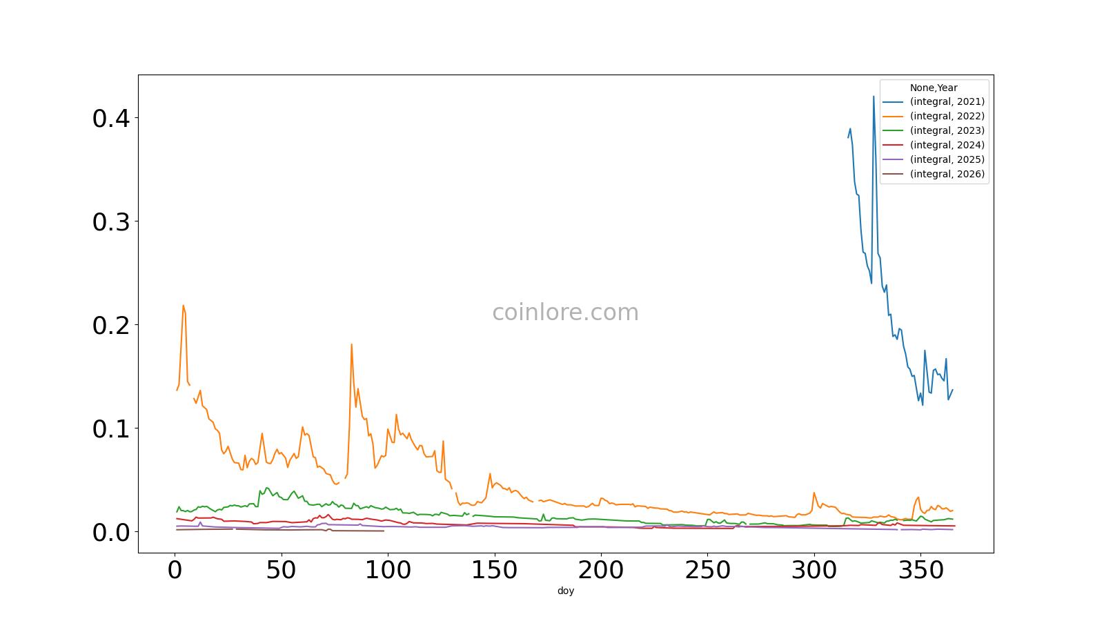 Integral курс год за годом