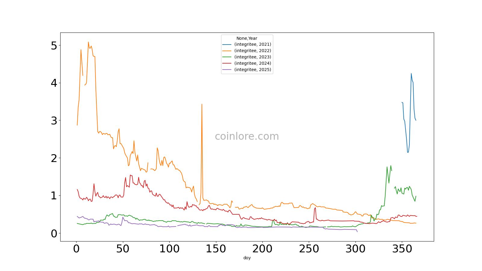 Integritee Year over year price