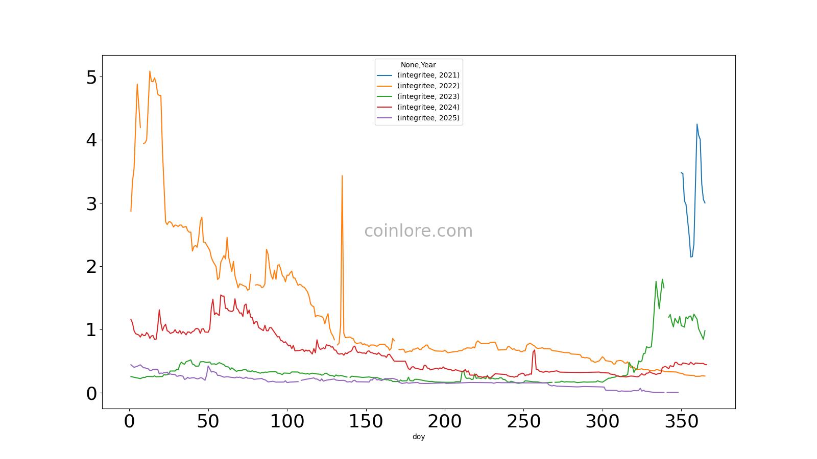 Year Over Year Integritee Price