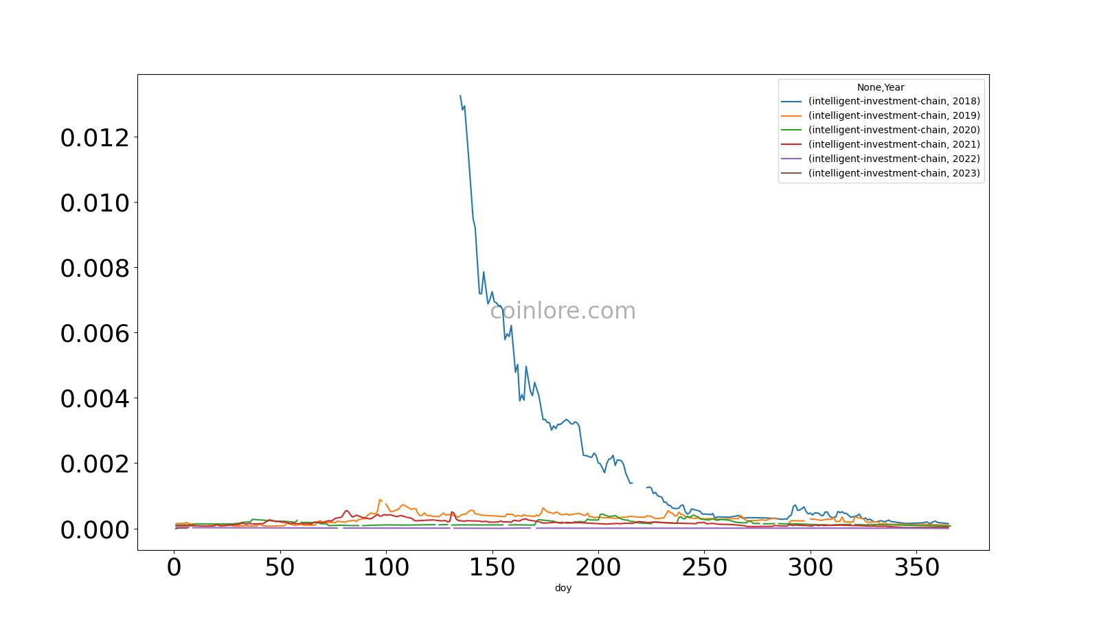 Year Over Year Intelligent Investment Chain Price