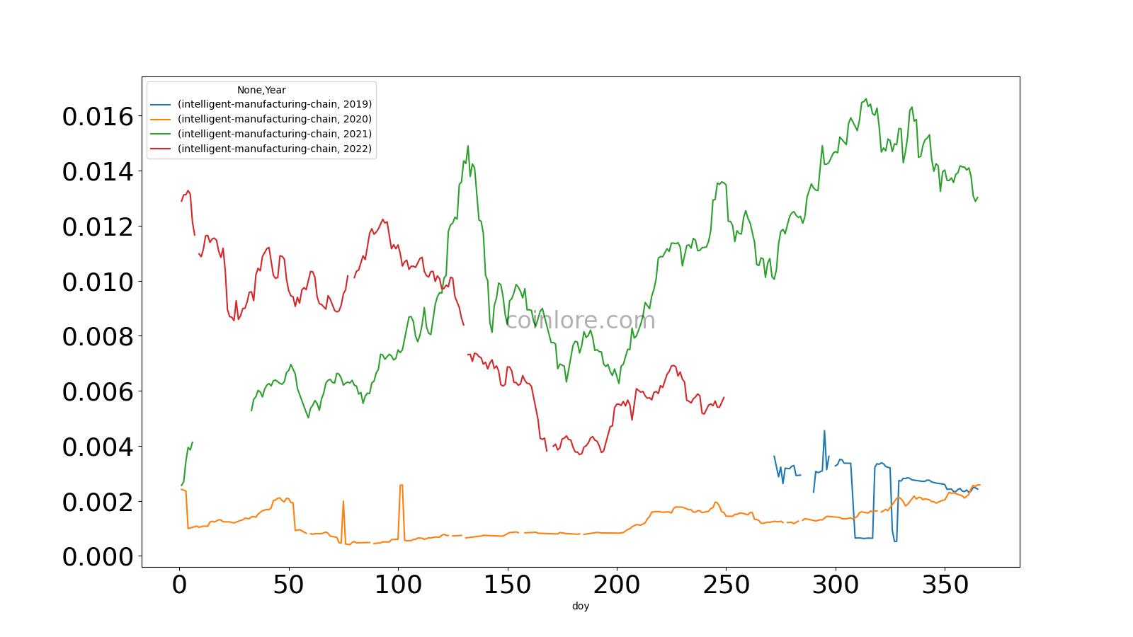 Year Over Year Intelligent Manufacturing Chain Price