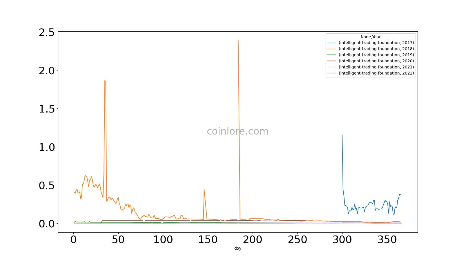 Year Over Year Intelligent Trading Foundation Price