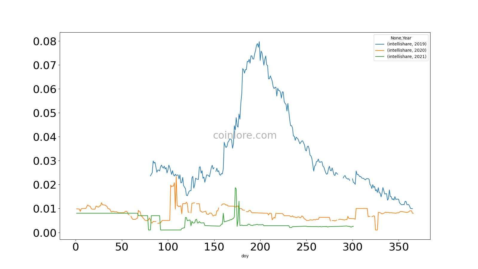 Year Over Year IntelliShare Price