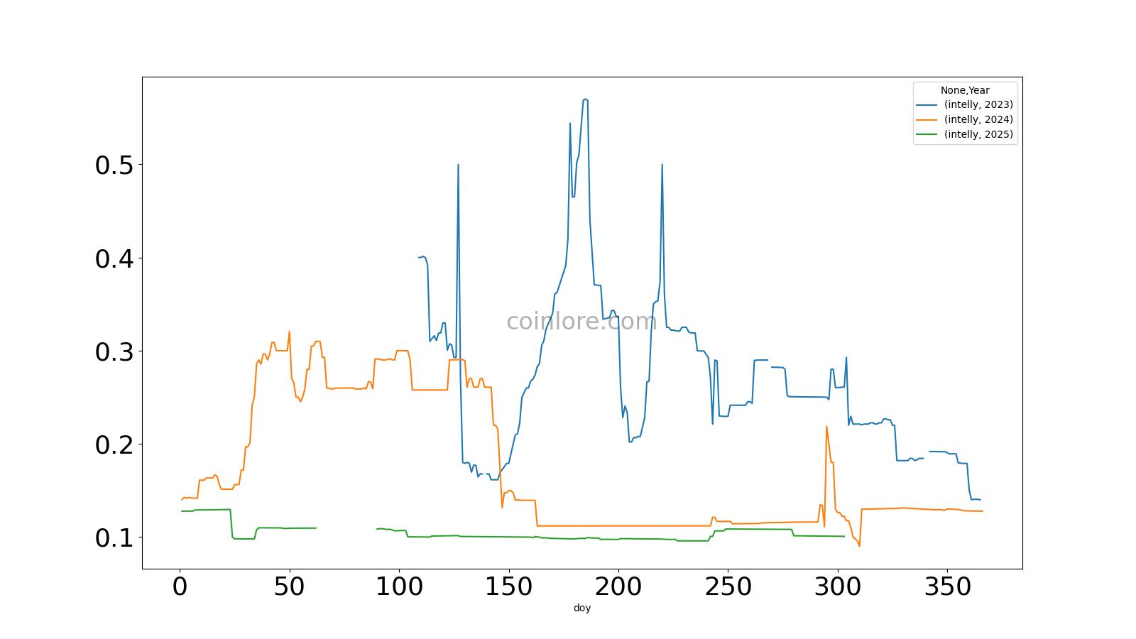 Intelly Historical year over year chart