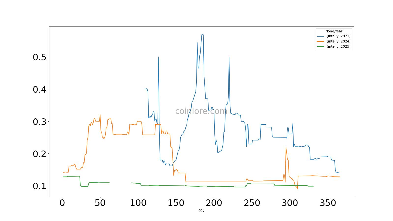 Intelly Historical year over year chart