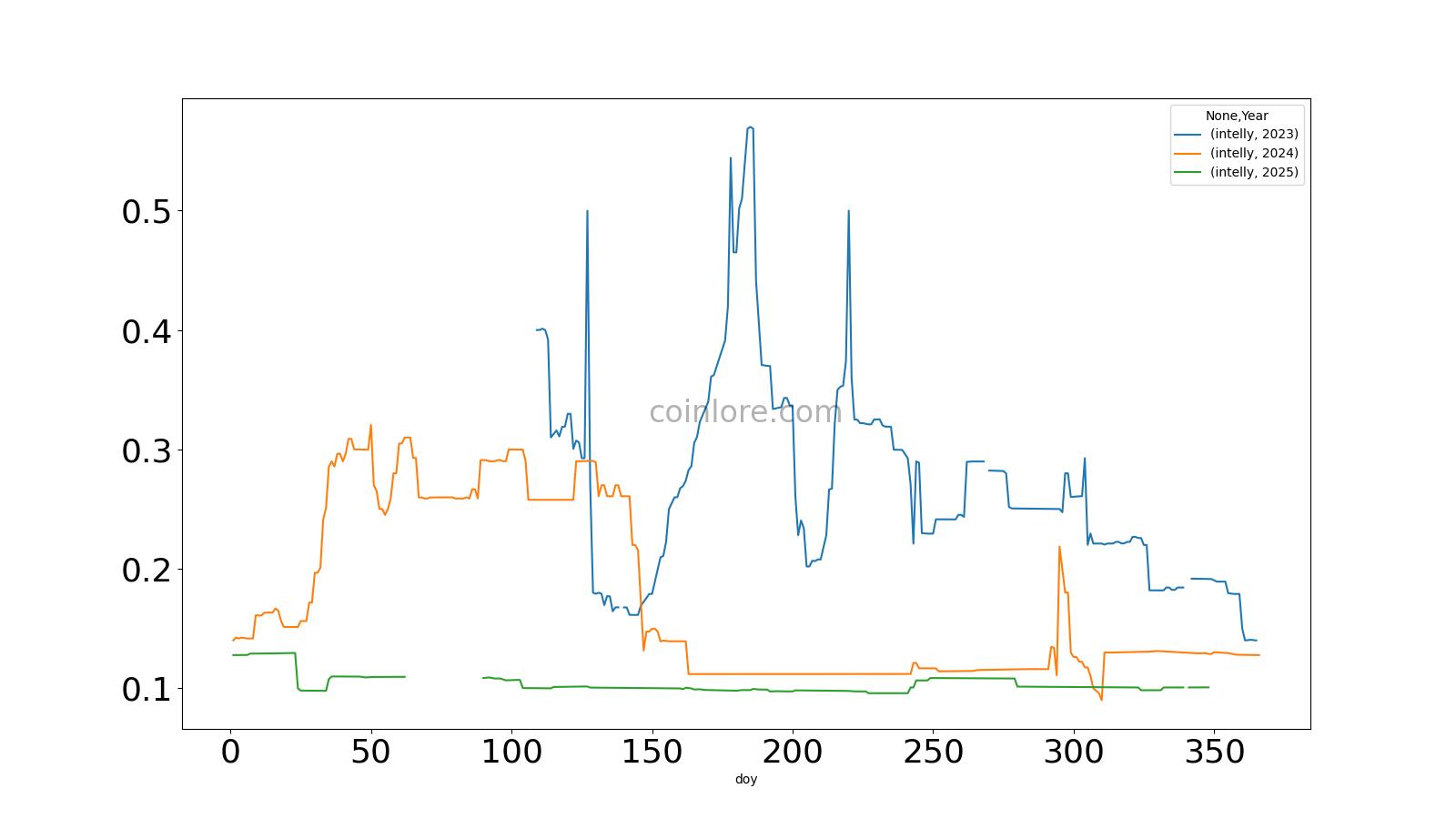 Intelly Historical year over year chart