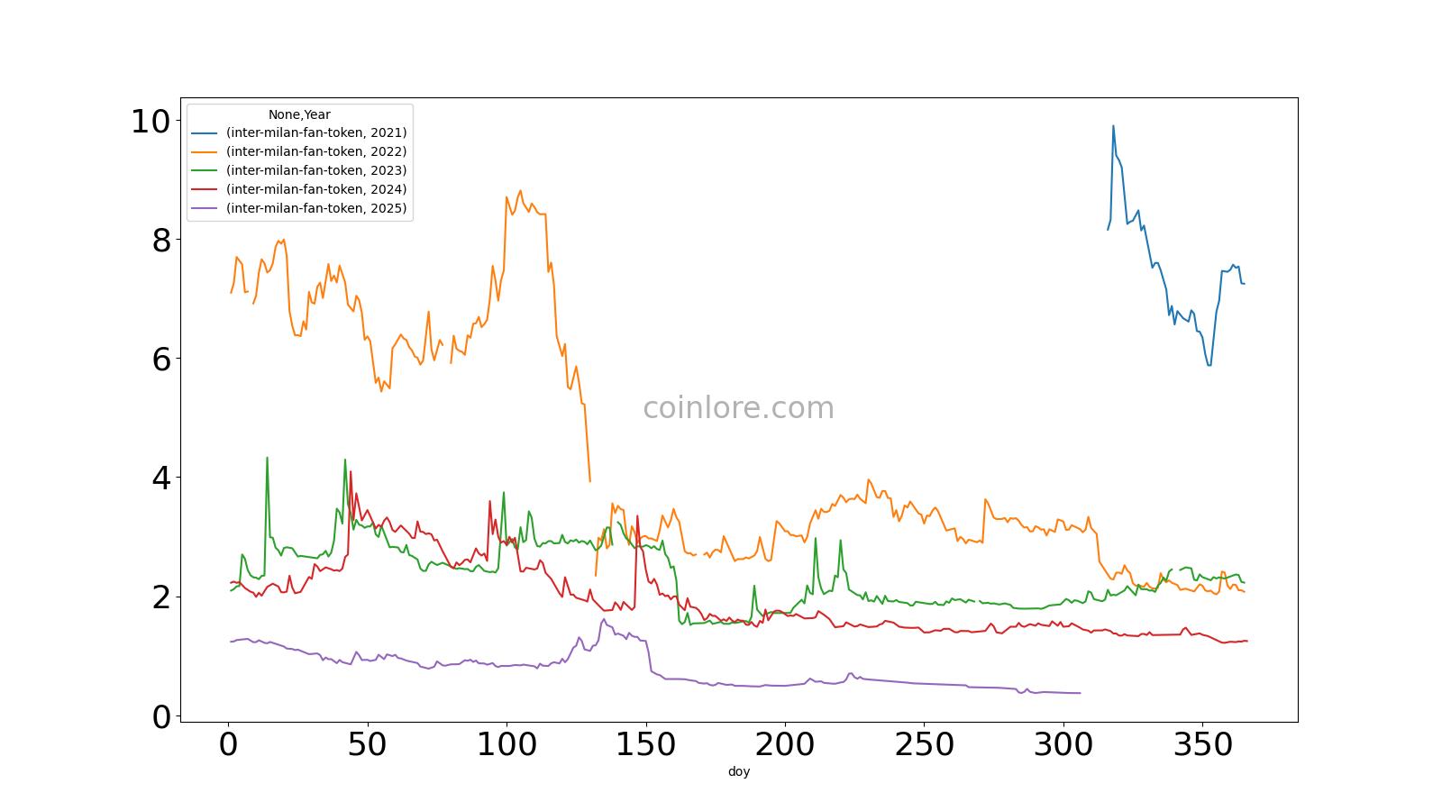 Inter Milan Fan Token Historical year over year chart