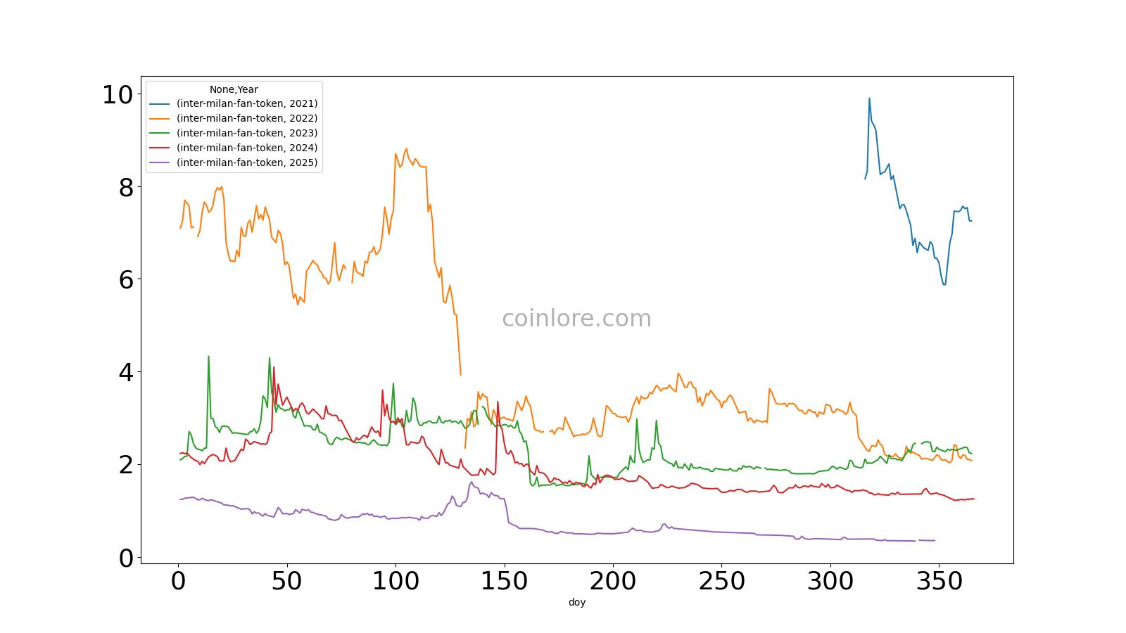 Inter Milan Fan Token Historical year over year chart