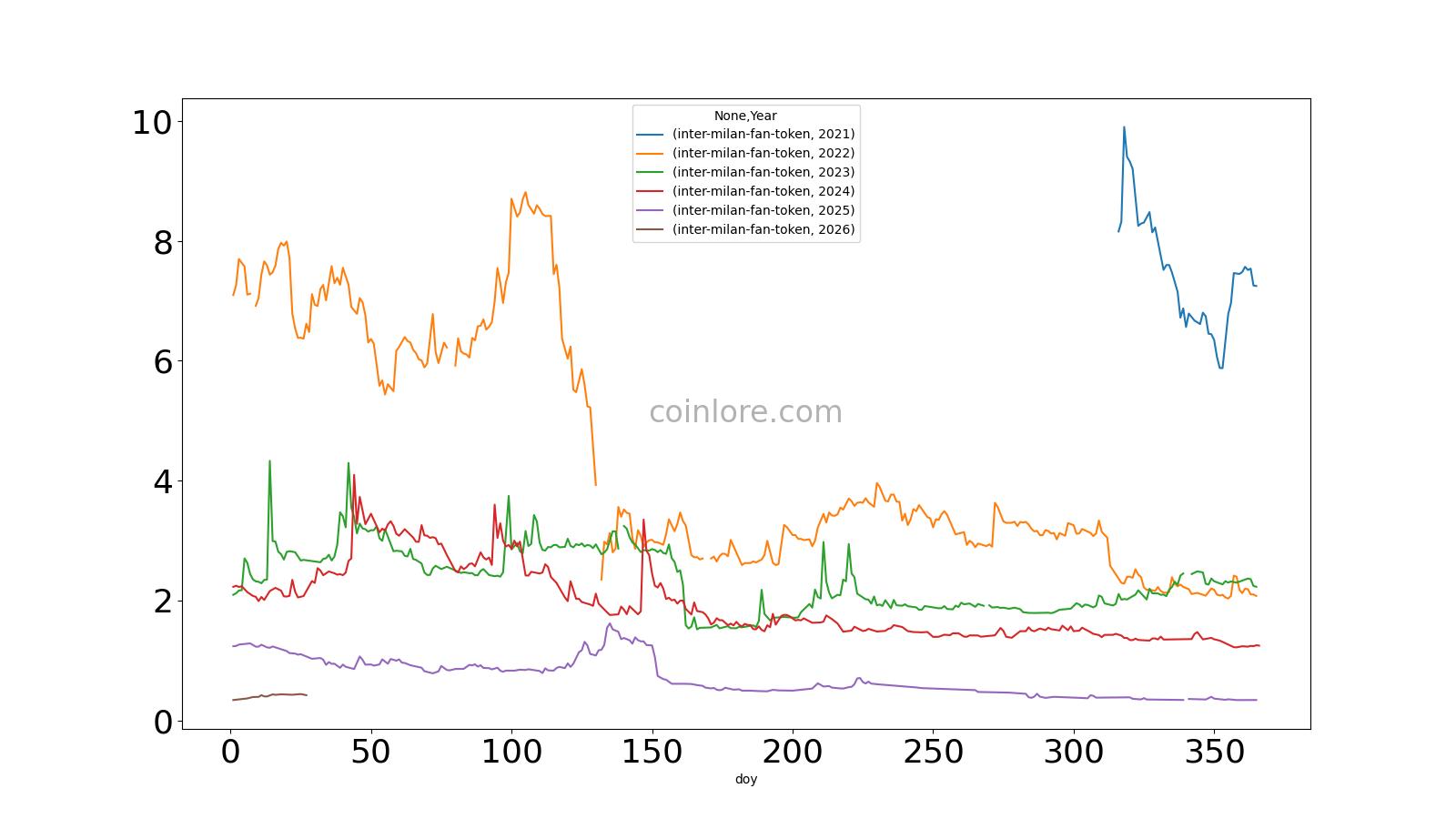 Precio año a año de Inter Milan Fan Token