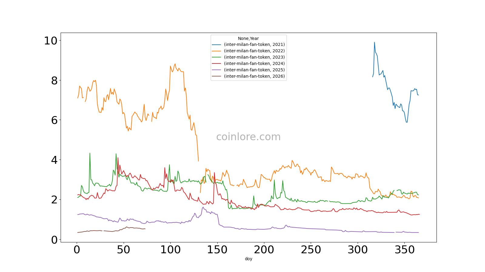 Yıl Bazında Inter Milan Fan Token Fiyatı
