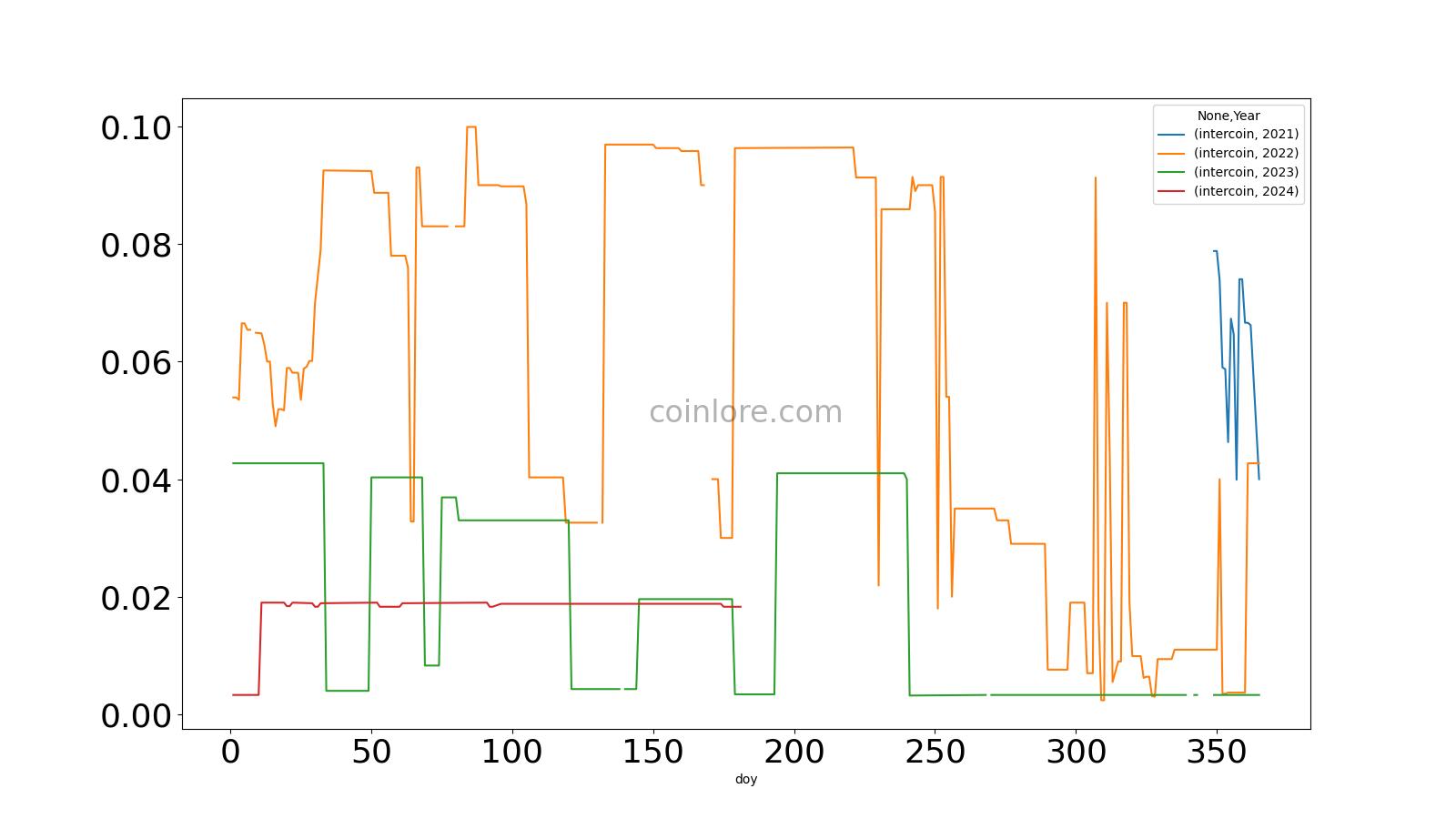 Year Over Year Intercoin Price