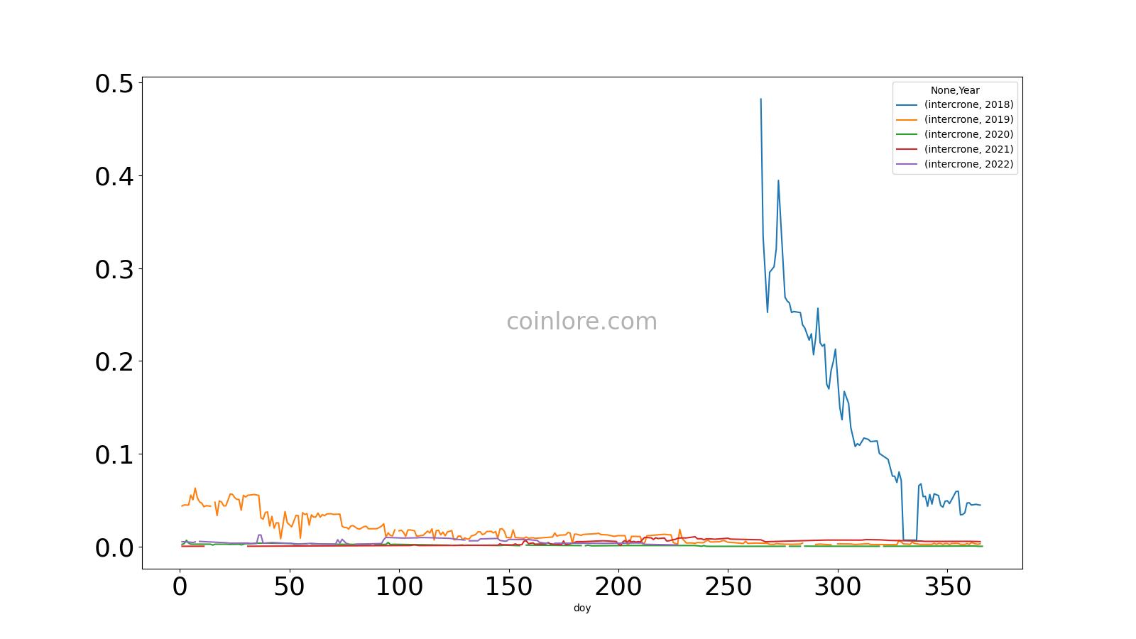 Year Over Year InterCrone Price