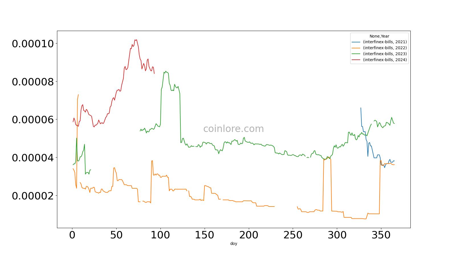 Year Over Year Interfinex Bills Price