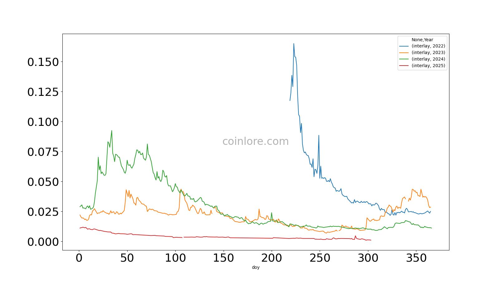 Interlay Historical year over year chart