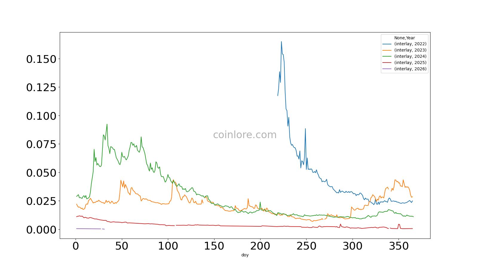 Interlay курс год за годом