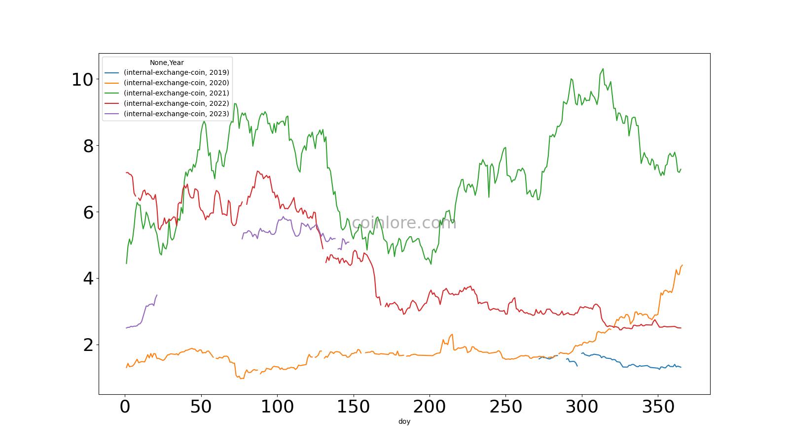 Year Over Year Internal Exchange Coin Price