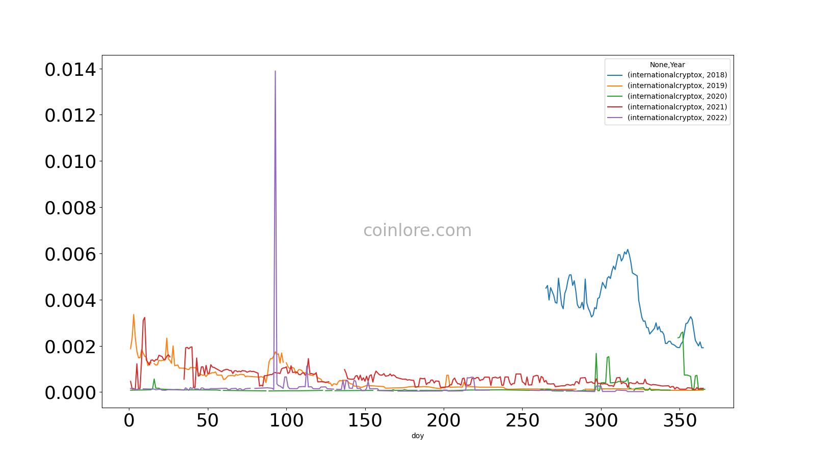 Year Over Year InternationalCryptoX Price