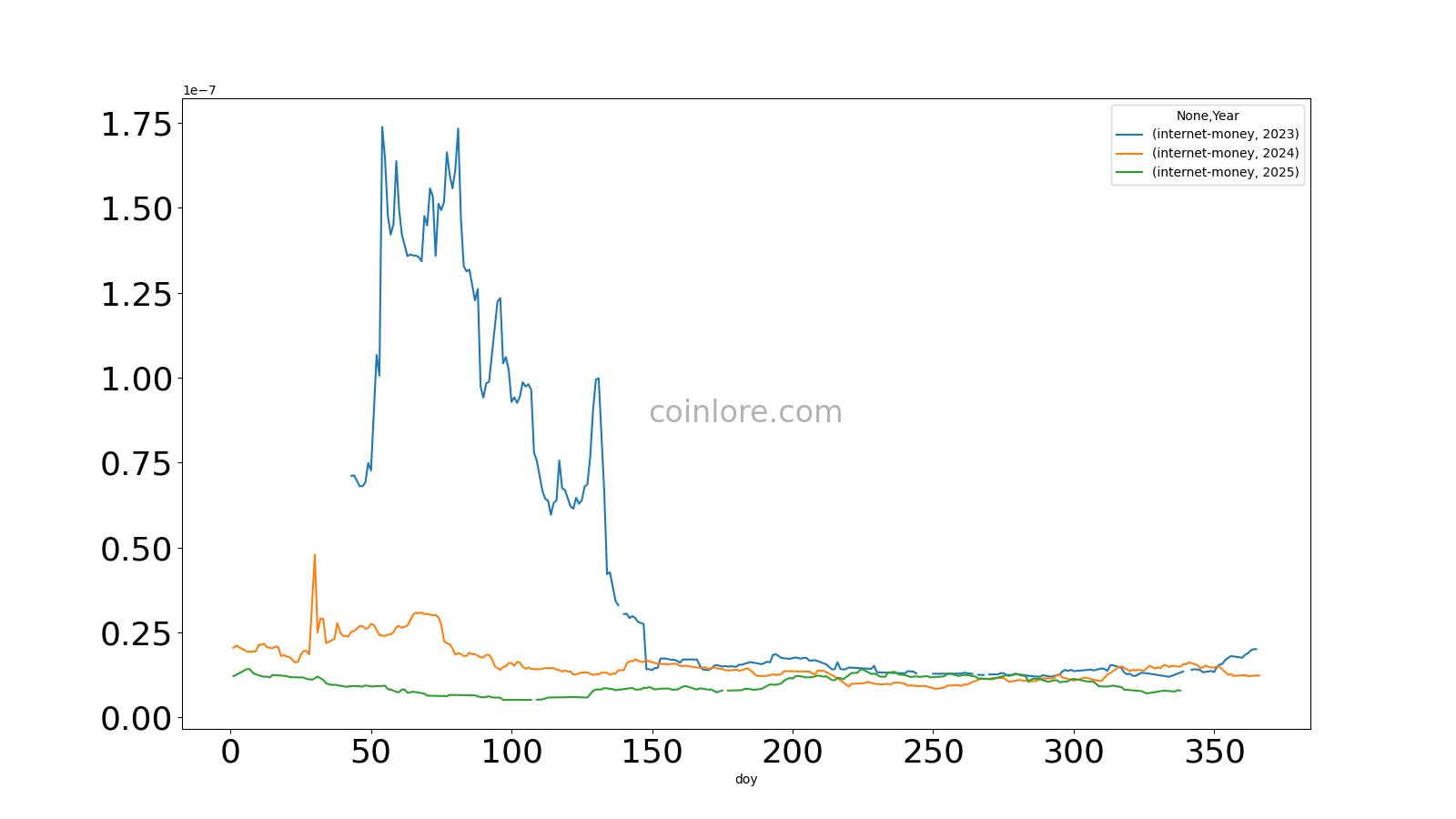 Year Over Year Internet Money Price