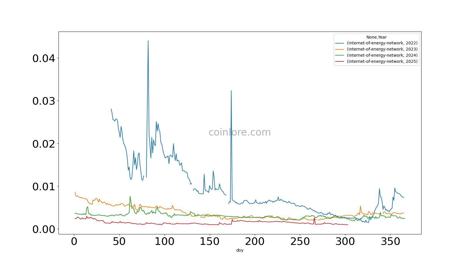 Year Over Year Internet of Energy Network Price