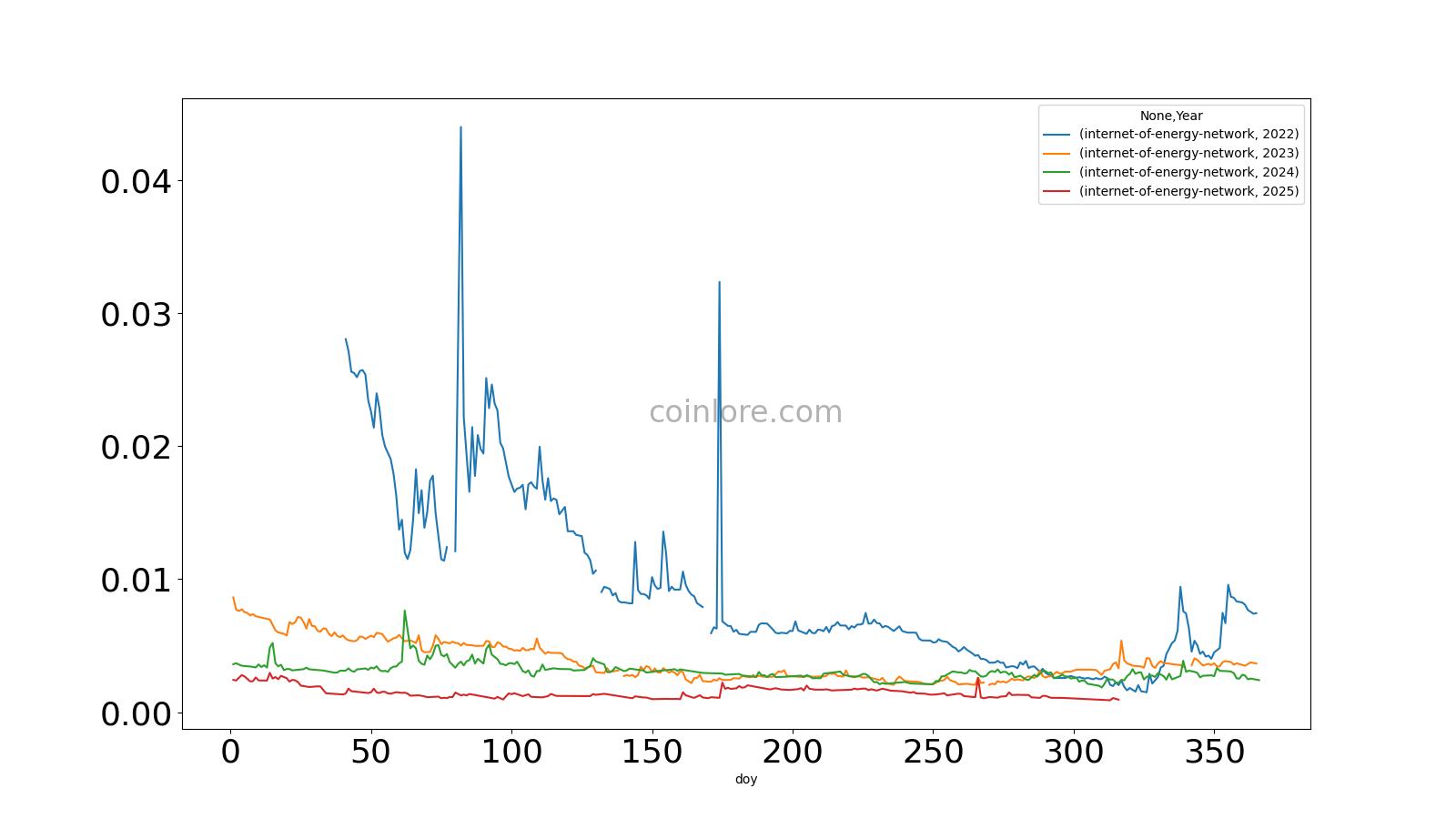 Year Over Year Internet of Energy Network Price