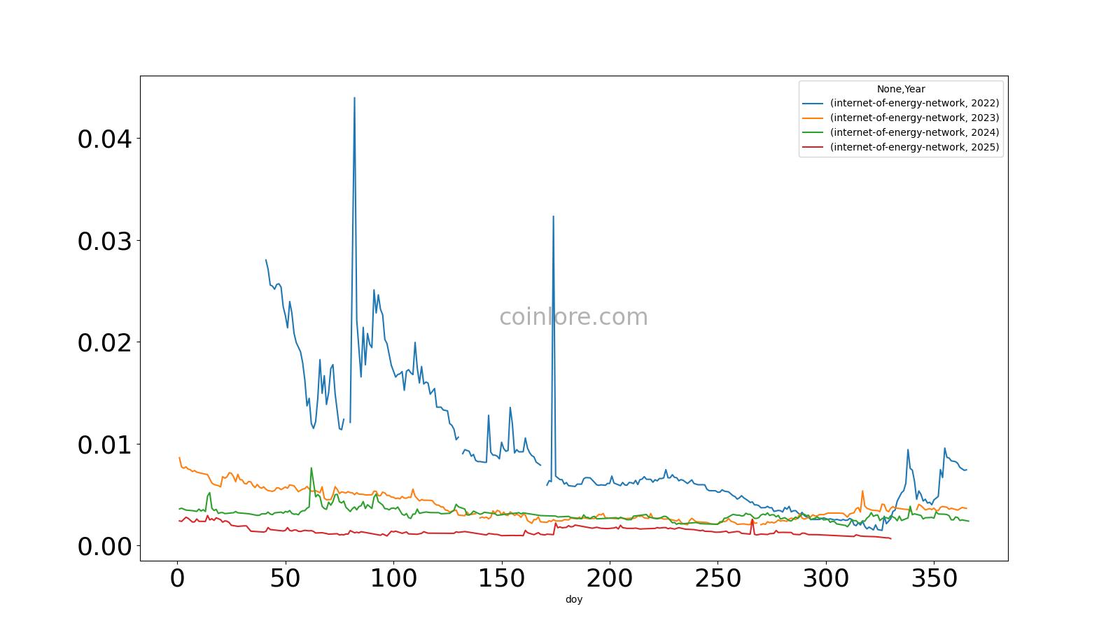 Year Over Year Internet of Energy Network Price