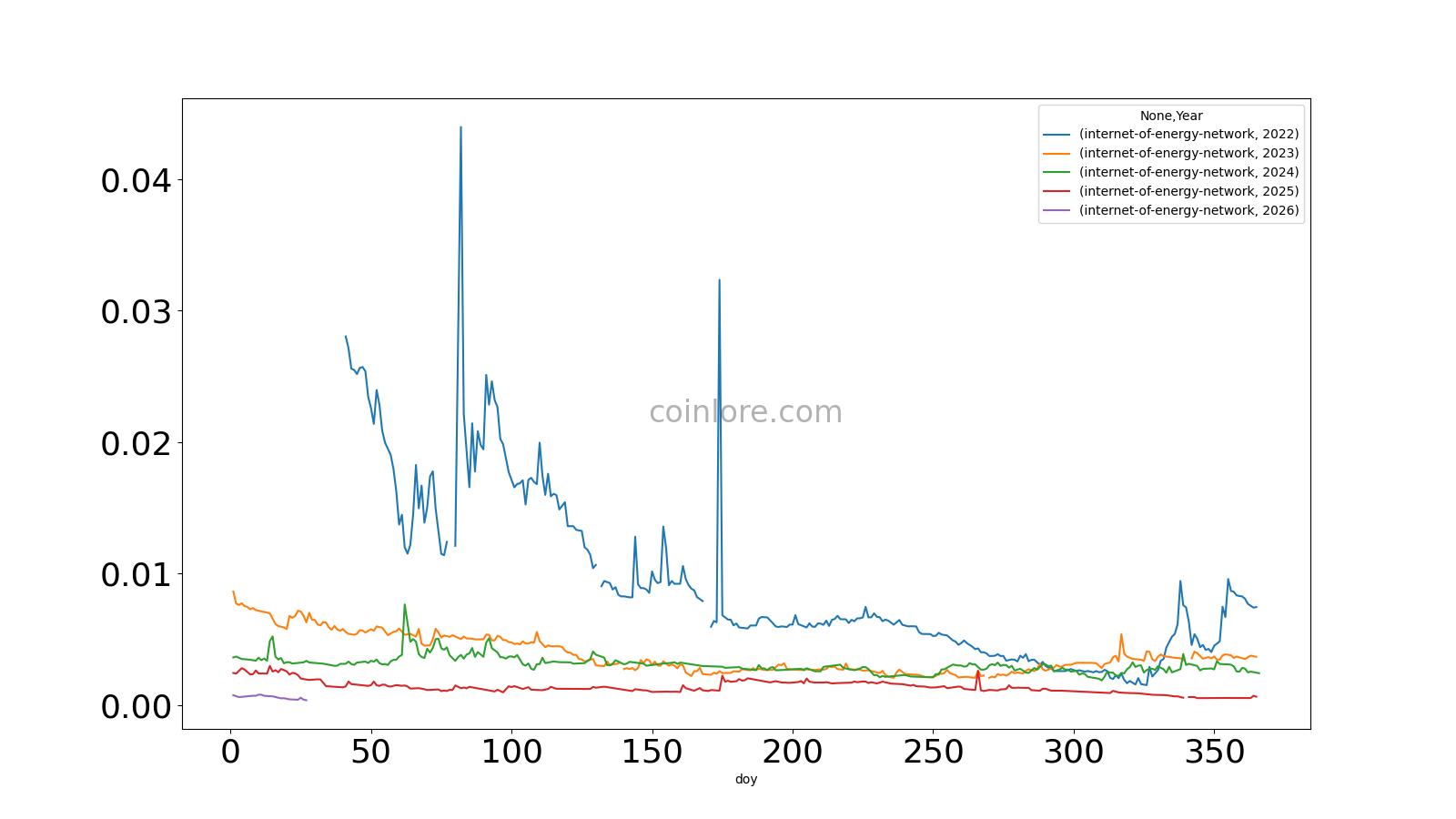 Internet of Energy Network курс год за годом