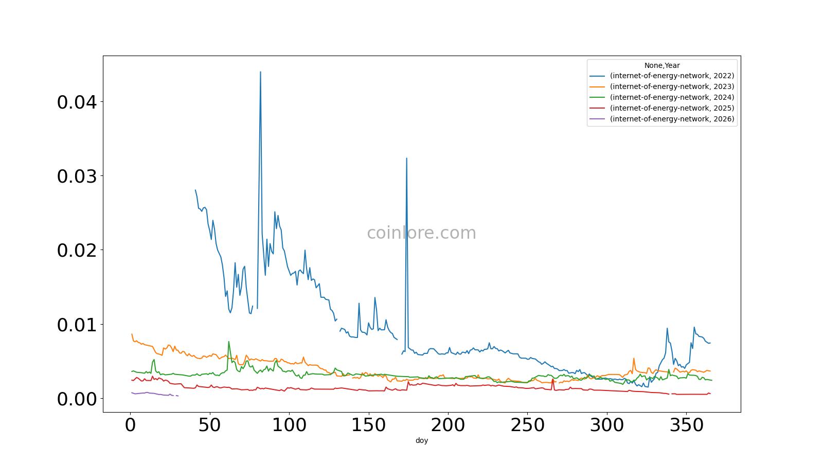 Precio año a año de Internet of Energy Network