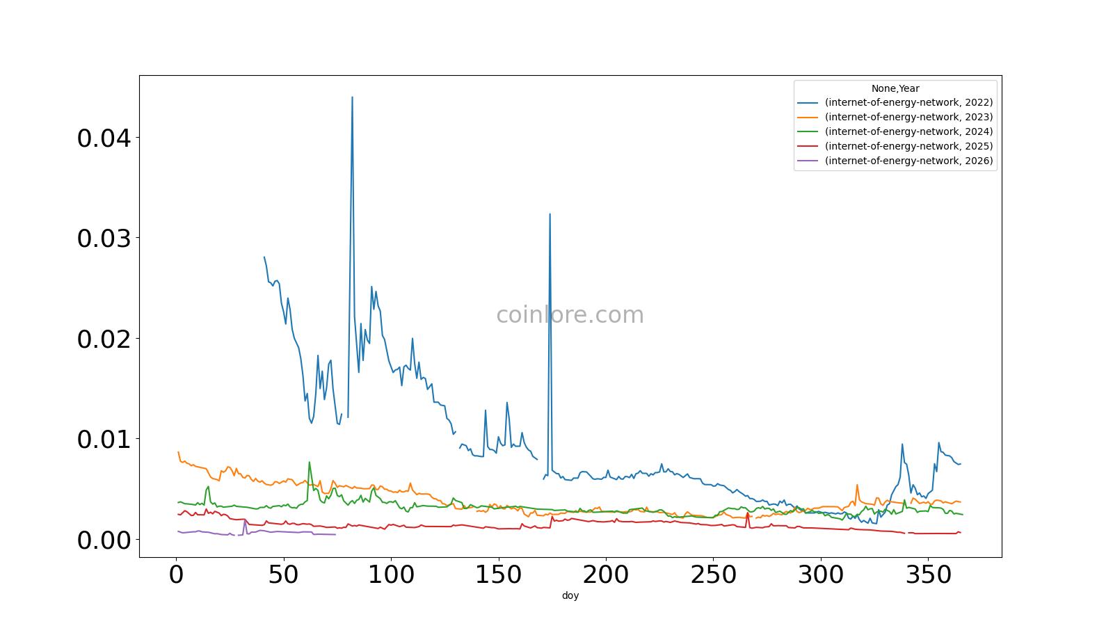 Internet of Energy Network курс год за годом