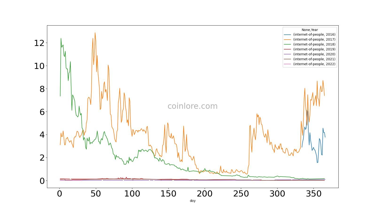 Year Over Year Internet Of People Price