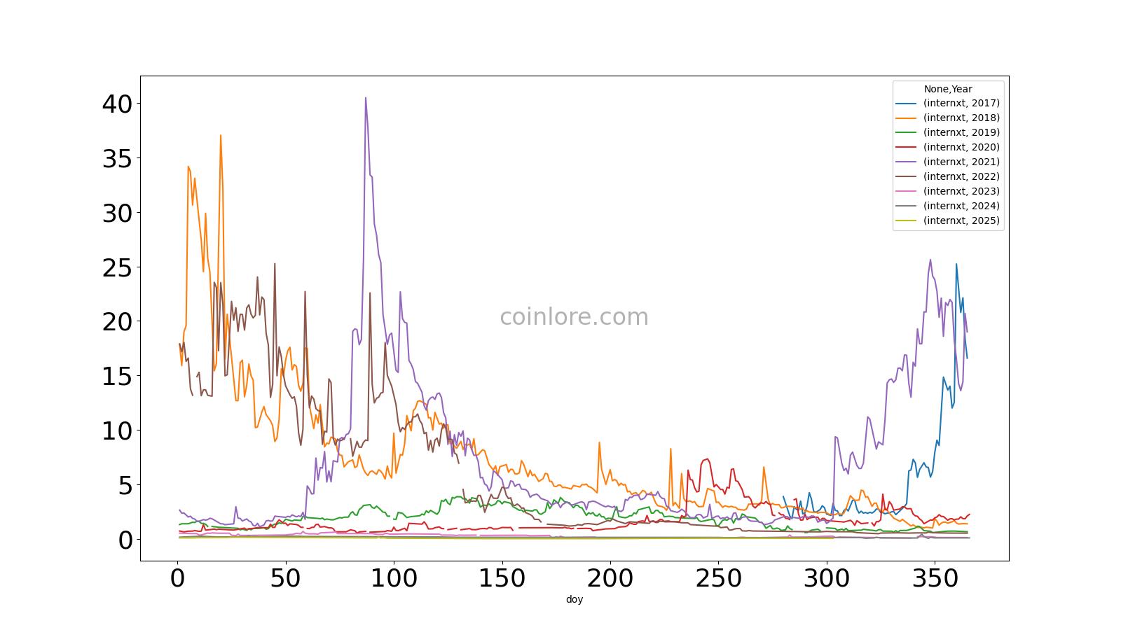 Internxt Historical year over year chart