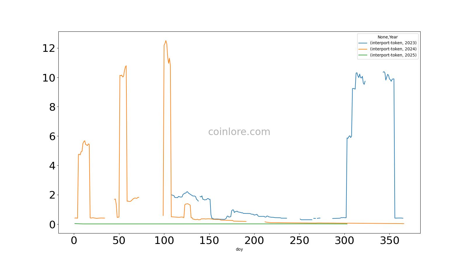Interport Token Historical year over year chart