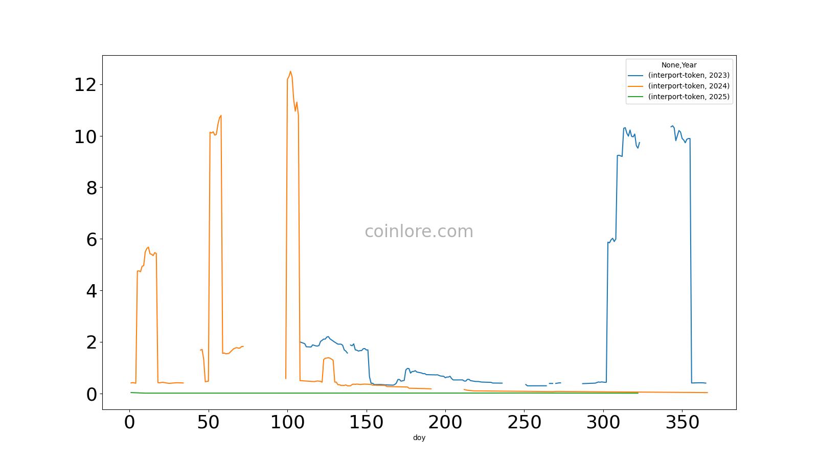 Interport Token Historical year over year chart