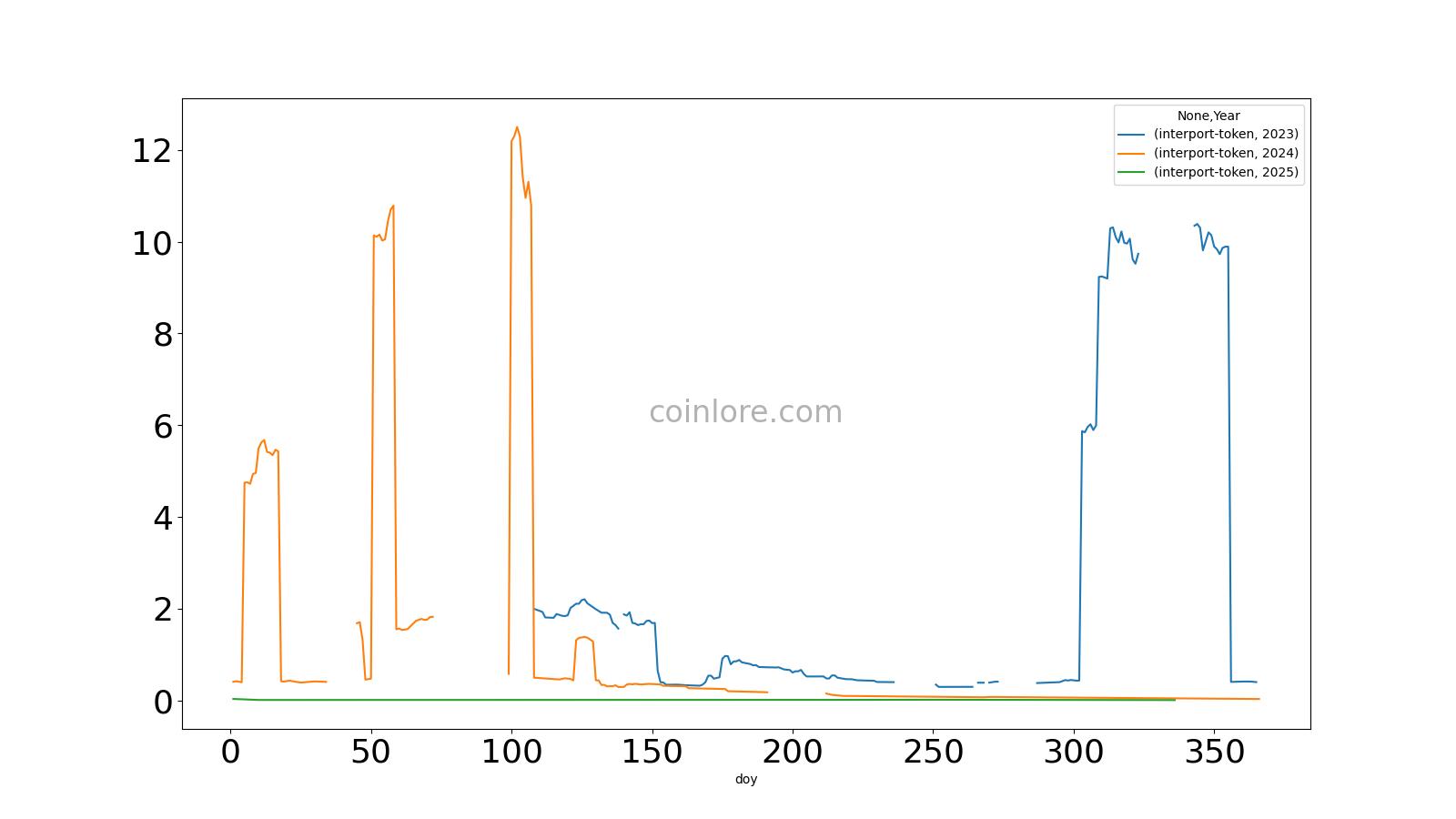 Interport Token Historical year over year chart