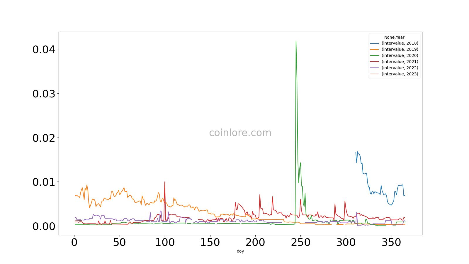 Year Over Year InterValue Price