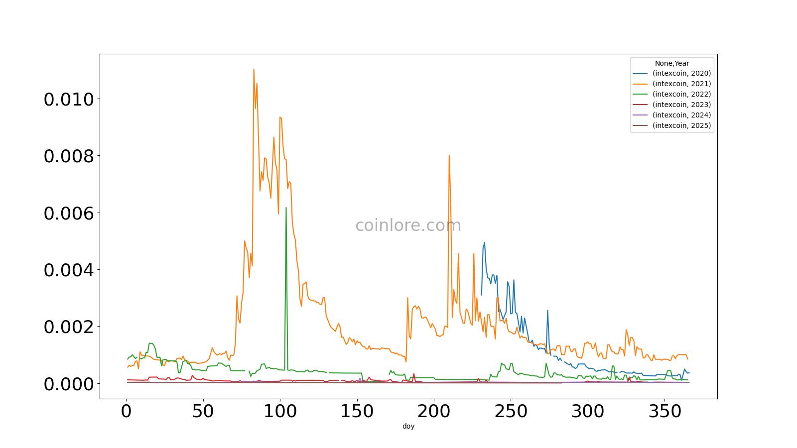 Year Over Year intexcoin Price