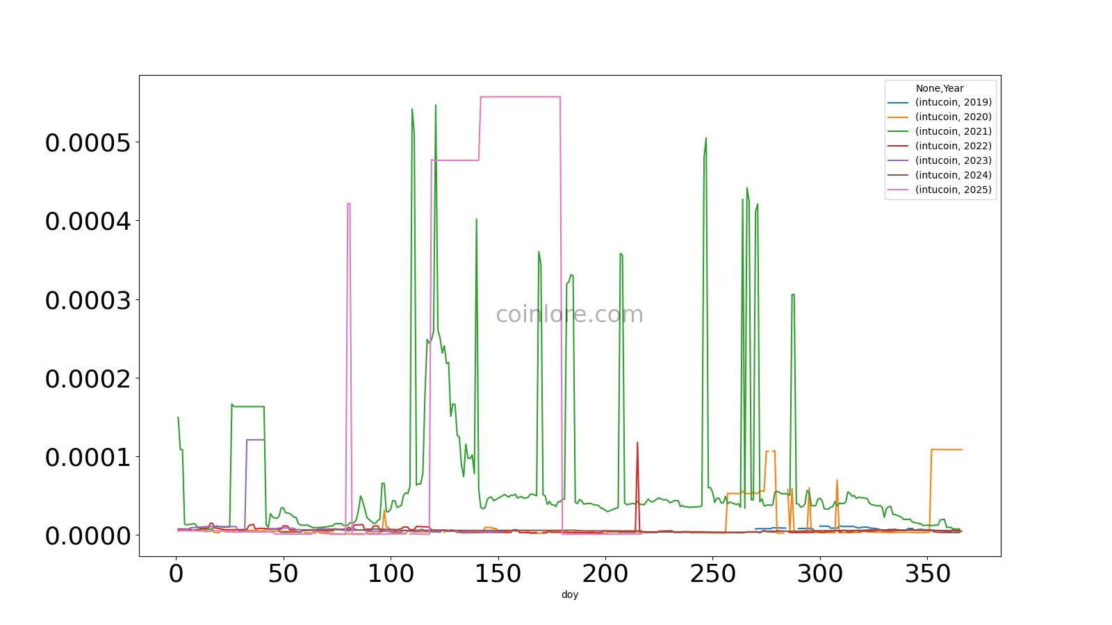 Year Over Year INTUCoin Price