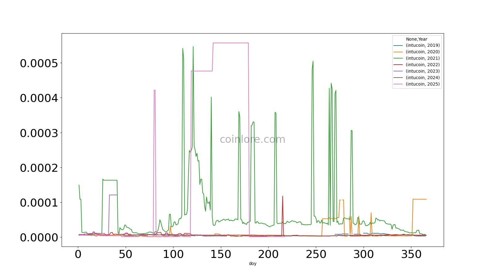 Year Over Year INTUCoin Price