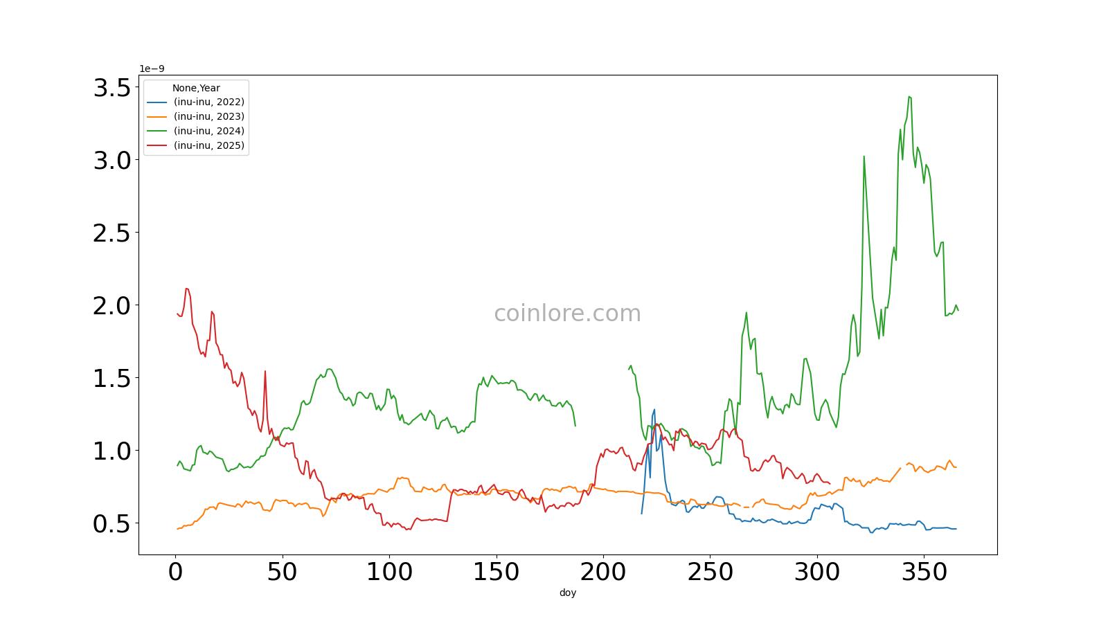 Inu Inu Historical year over year chart