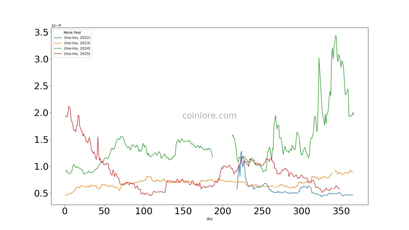 Inu Inu Historical year over year chart