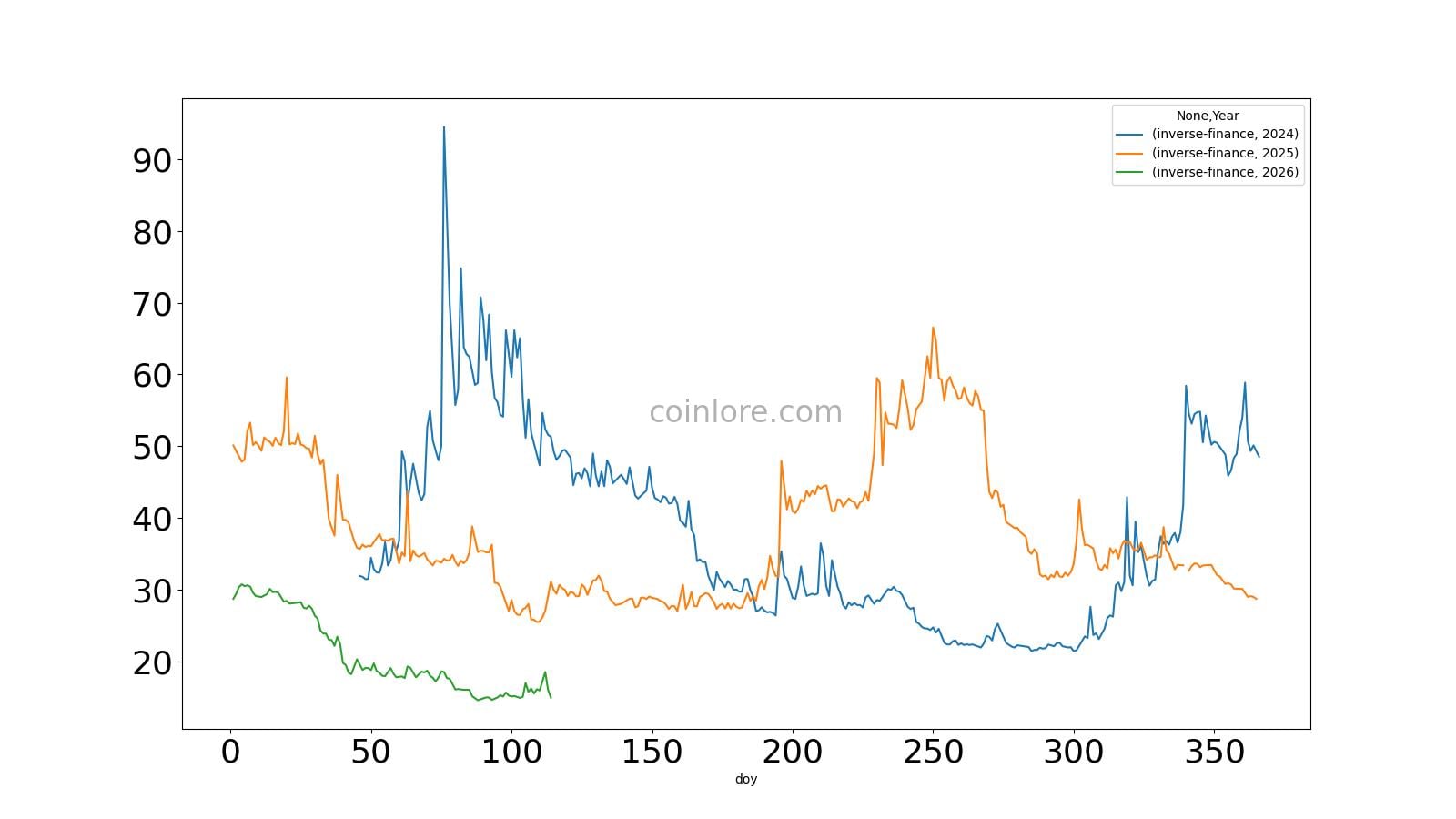 Inverse Finance курс год за годом