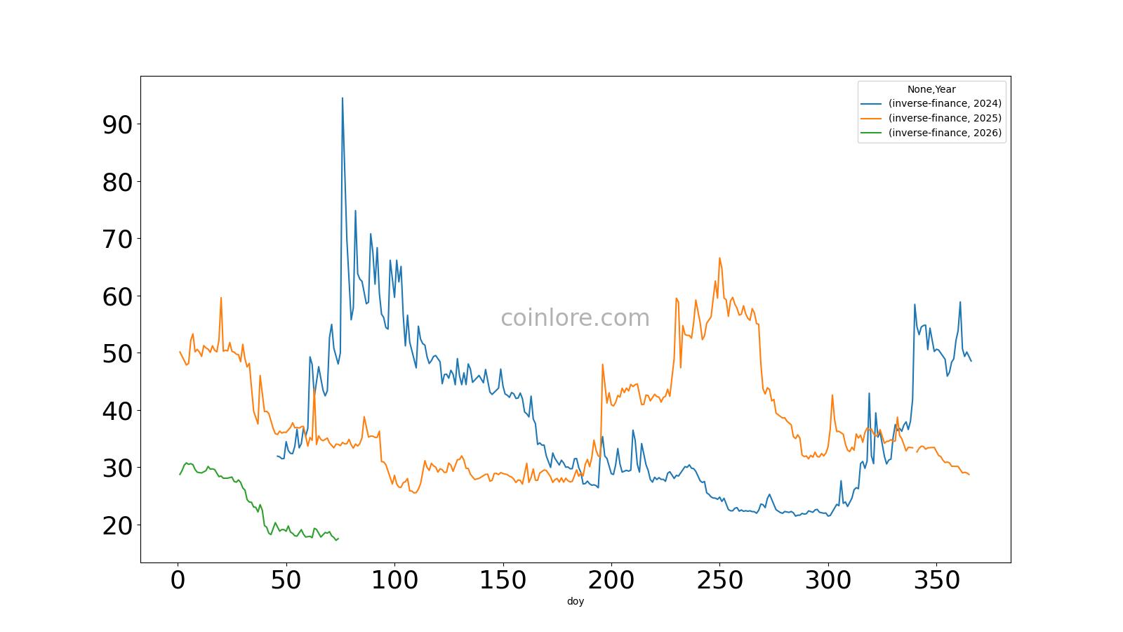 Inverse Finance курс год за годом