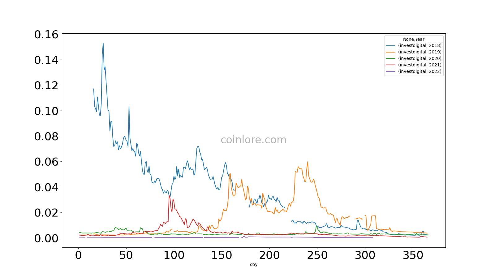 Year Over Year InvestDigital Price