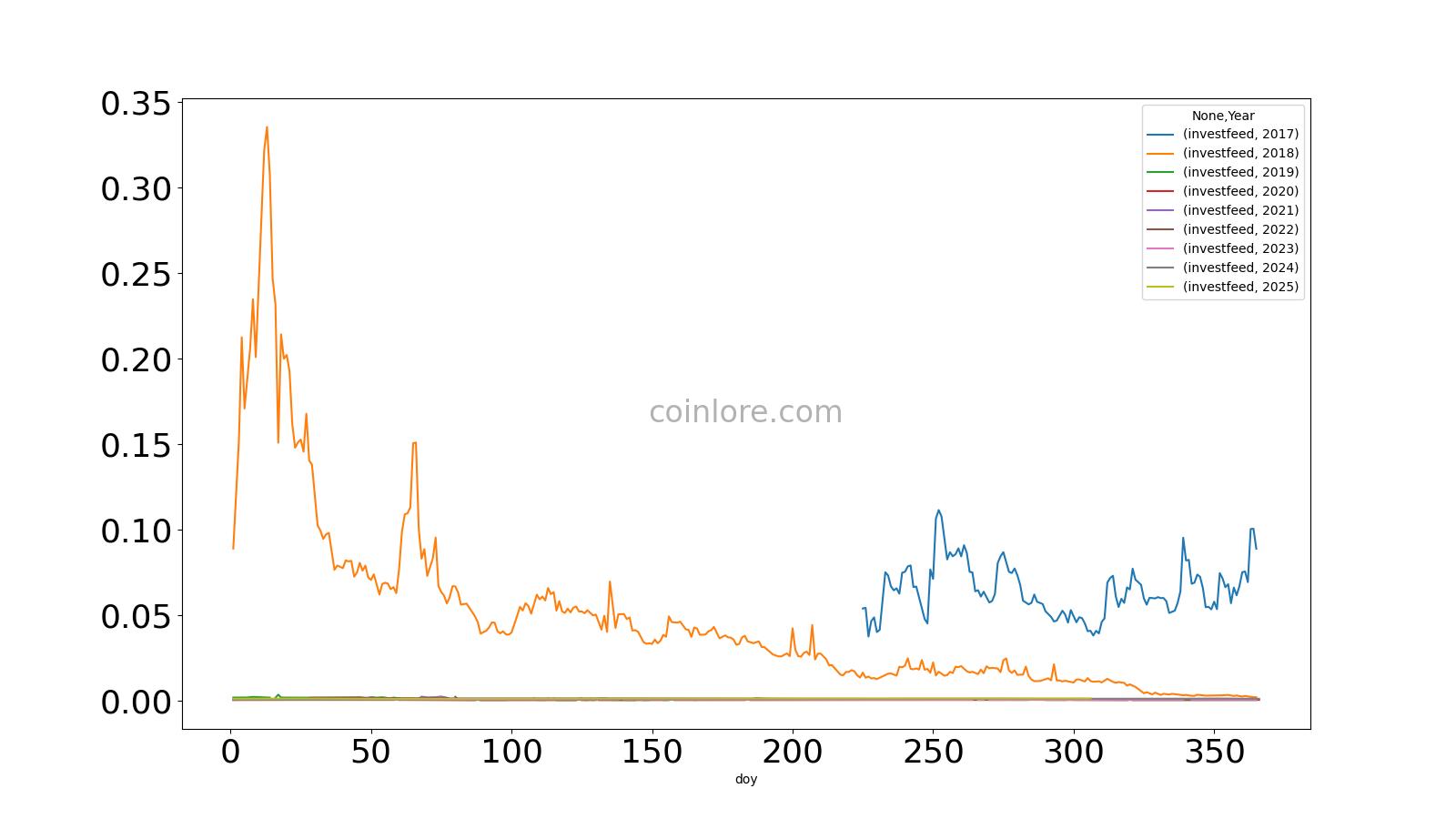 Year Over Year InvestFeed Price