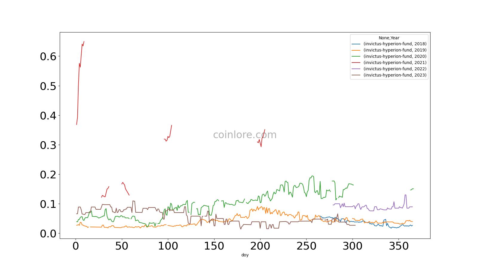 Year Over Year Invictus Hyperion Fund Price