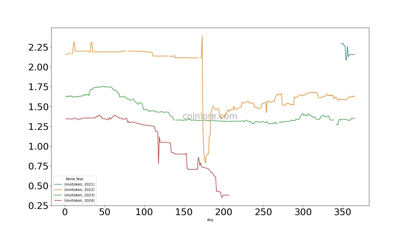 Year Over Year Invitoken Price