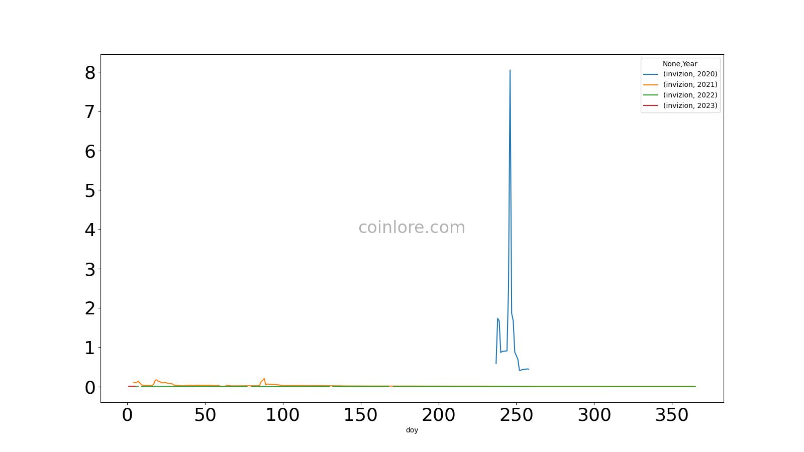 Year Over Year INVIZION Price