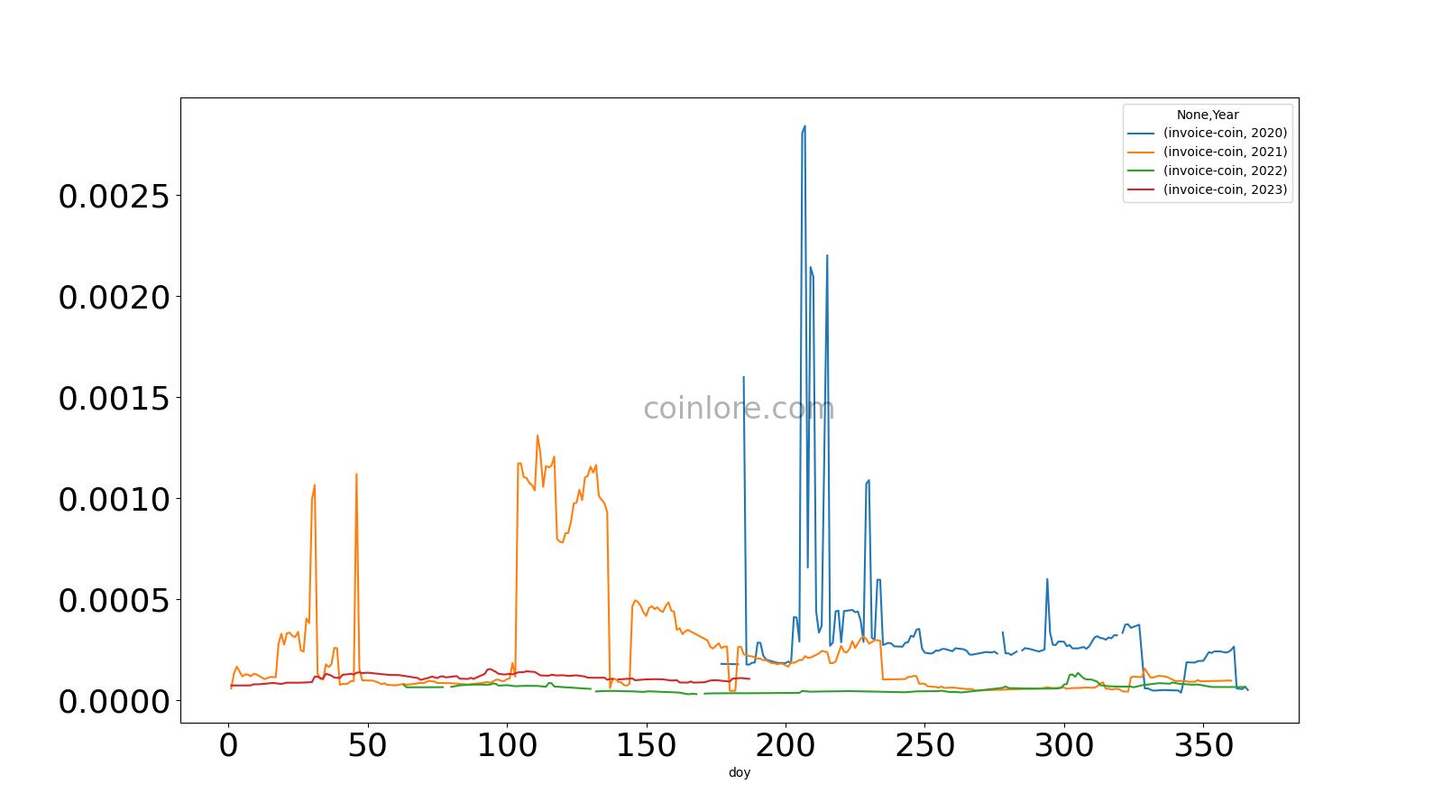 Year Over Year Invoice Coin Price