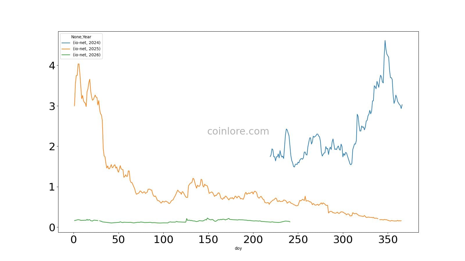 Precio año a año de io.net